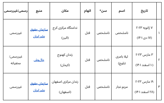 حقوق بشر ایران | مقاله: زنان اعدام‌شده در سال ۲۰۲۳ در ایران