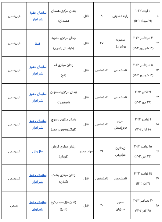 حقوق بشر ایران | مقاله: زنان اعدام‌شده در سال ۲۰۲۳ در ایران