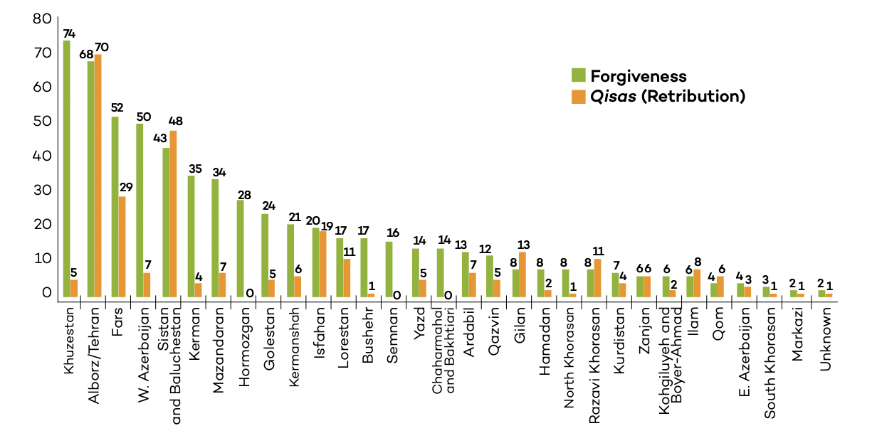 Iran Human Rights | Article: Qisas/Murder Executions and Forgiveness in ...