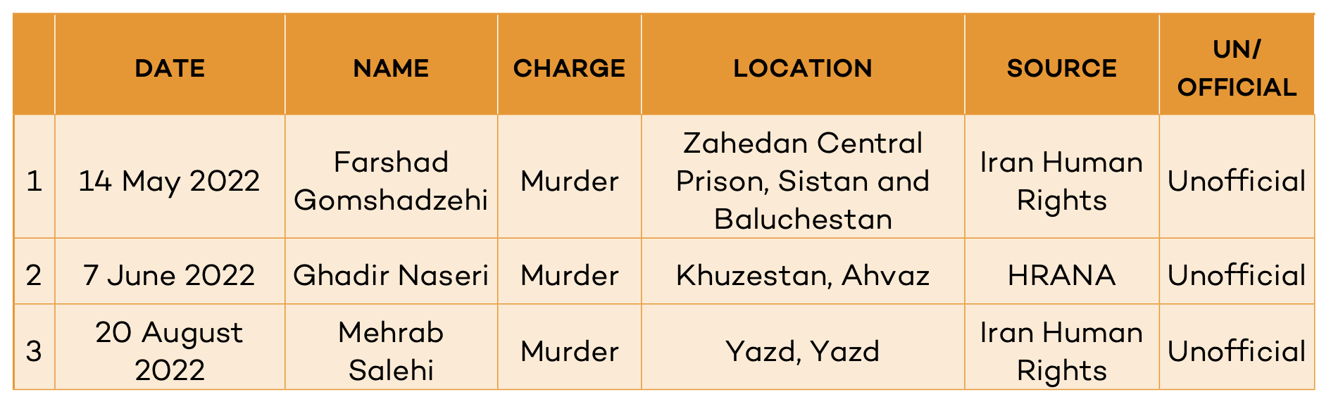 Iran Human Rights | Article: Juvenile Offender Executions in 2022