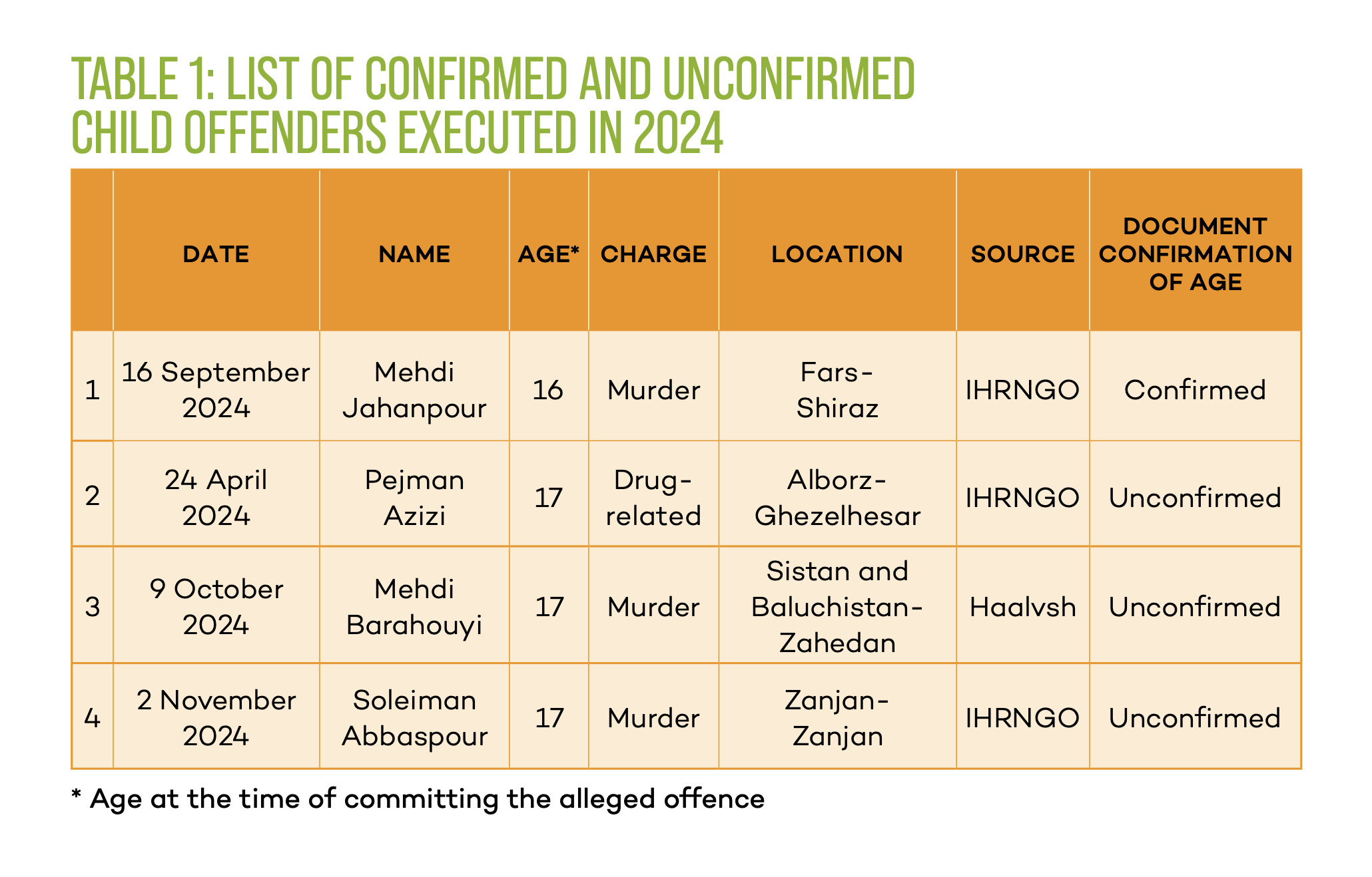 Iran Human Rights | Article: Child Offenders Executed in Iran in 2024